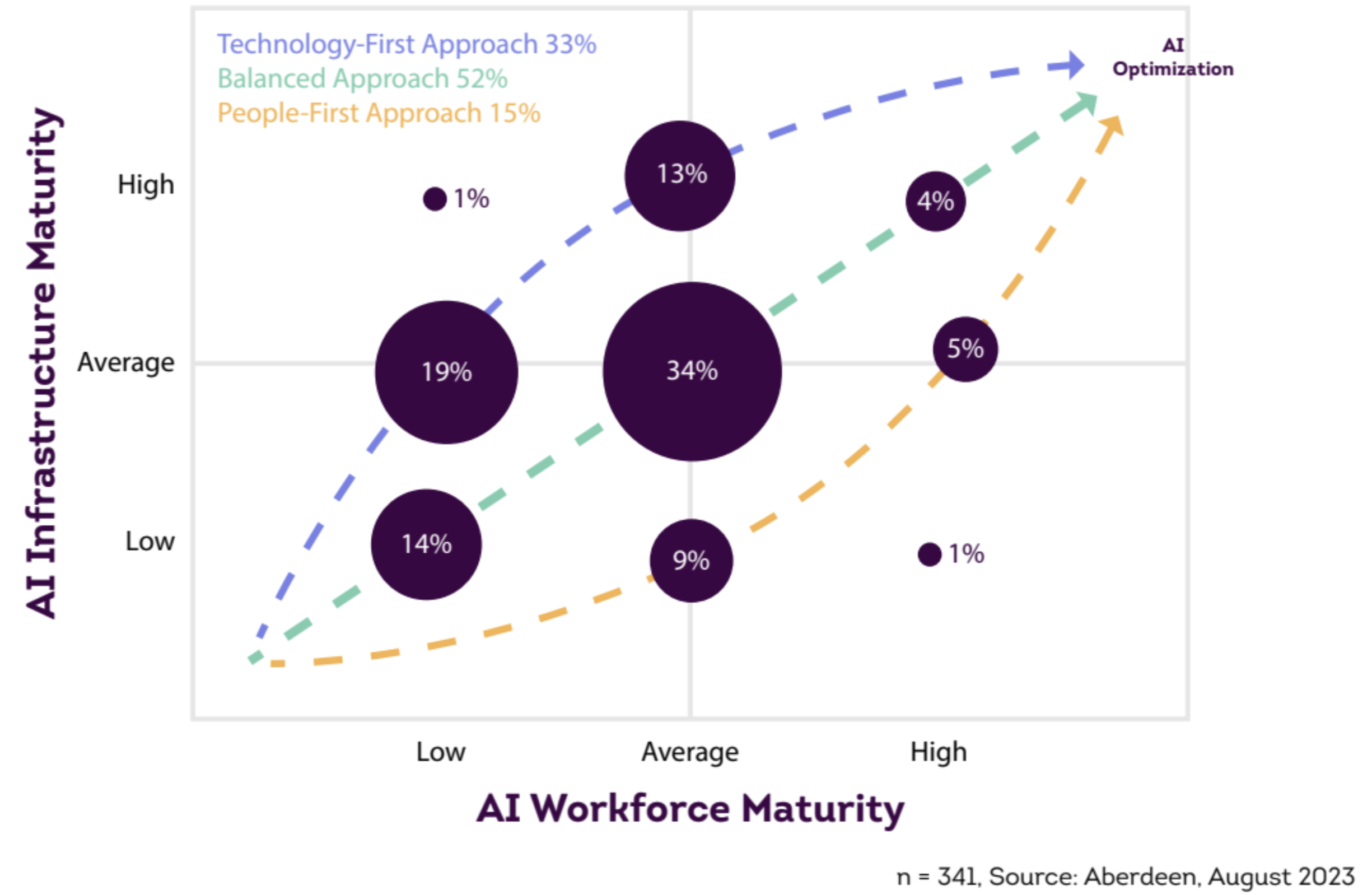 The High Rise Of Ai Transformation Synergizing Both Infrastructure